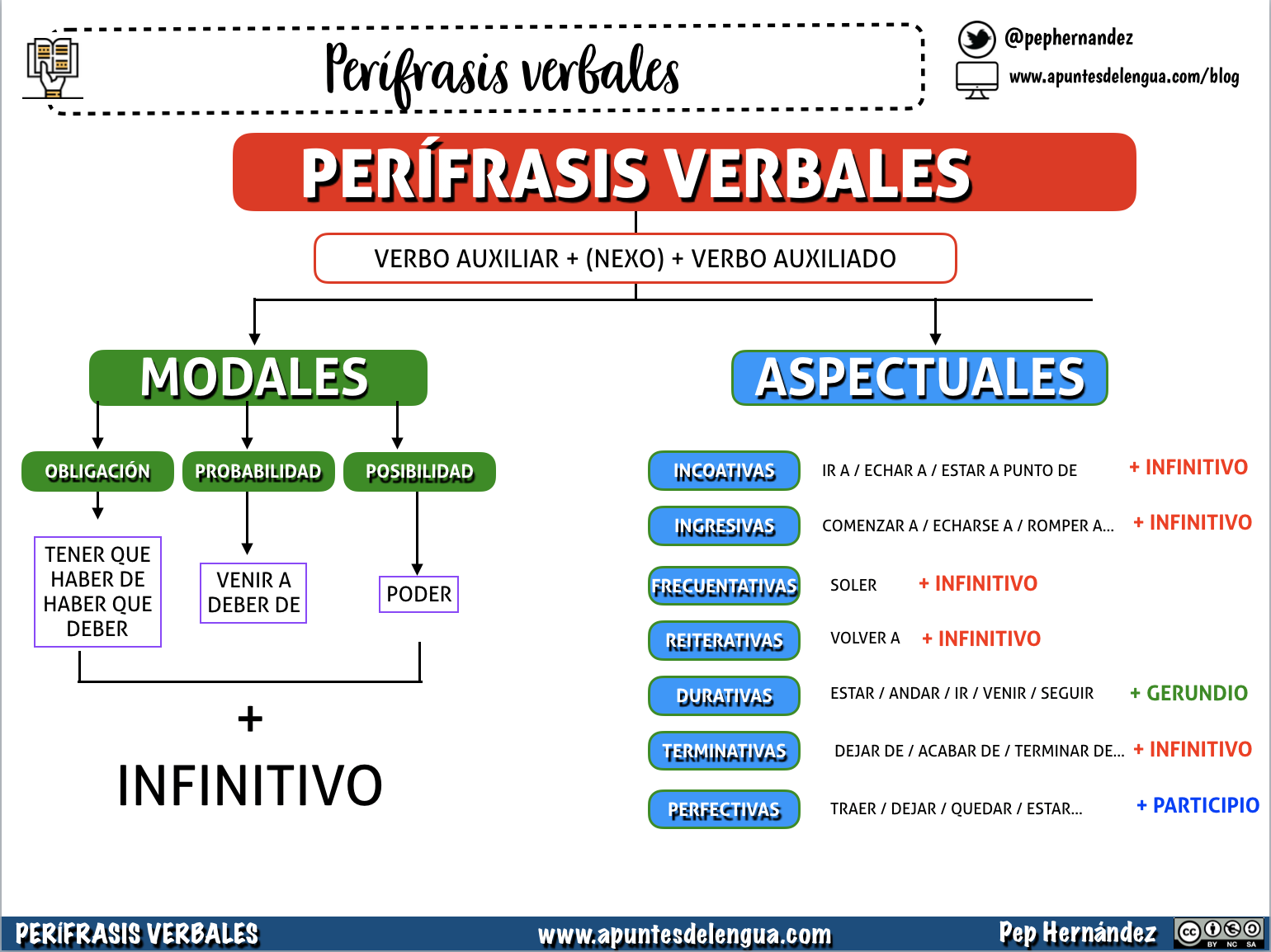 Ejercicios Perifrasis Verbales Estudiar Ejercicios Perifrasis Verbales Estudiar